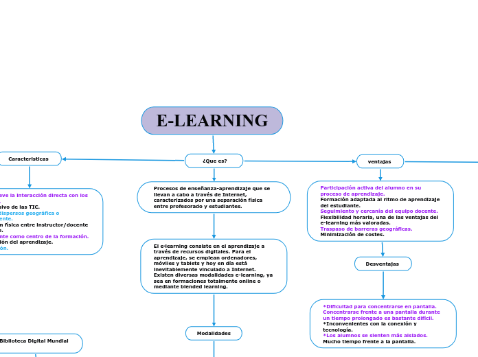 E-LEARNING - Mind Map
